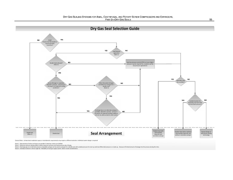 Dry Gas Seal Selection API 692 | PDF