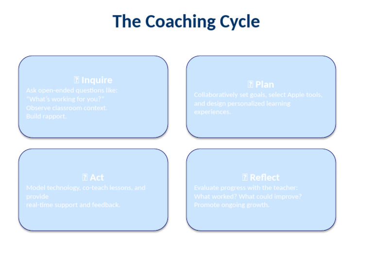 Coaching Cycle Infographic Poster Keynote | PDF