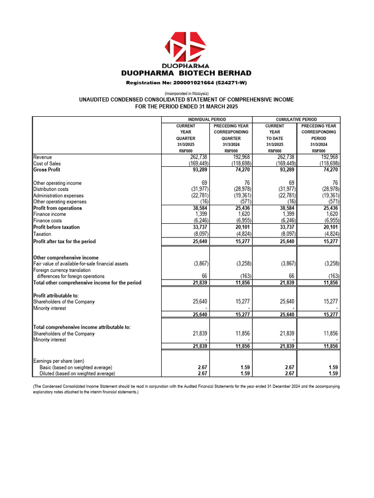 Duopharma Biotech - Financial Results Q12025 | PDF | Equity (Finance ...