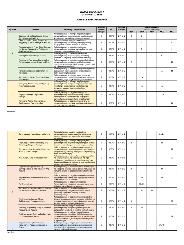 VE7 DiagnosticTest ToS Questionnaire AK | PDF
