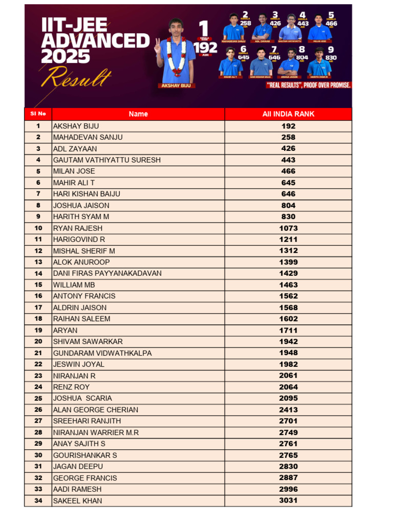 Iit Toppers 2 1 | PDF