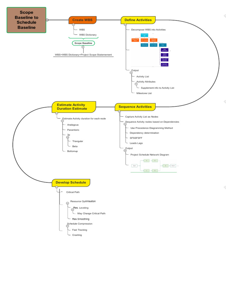 Scope Baseline To Schedule Baseline | PDF | Applied Mathematics