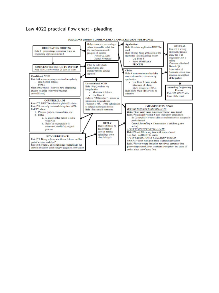 Law 4022 Practical Flow Chart - Pleading | PDF