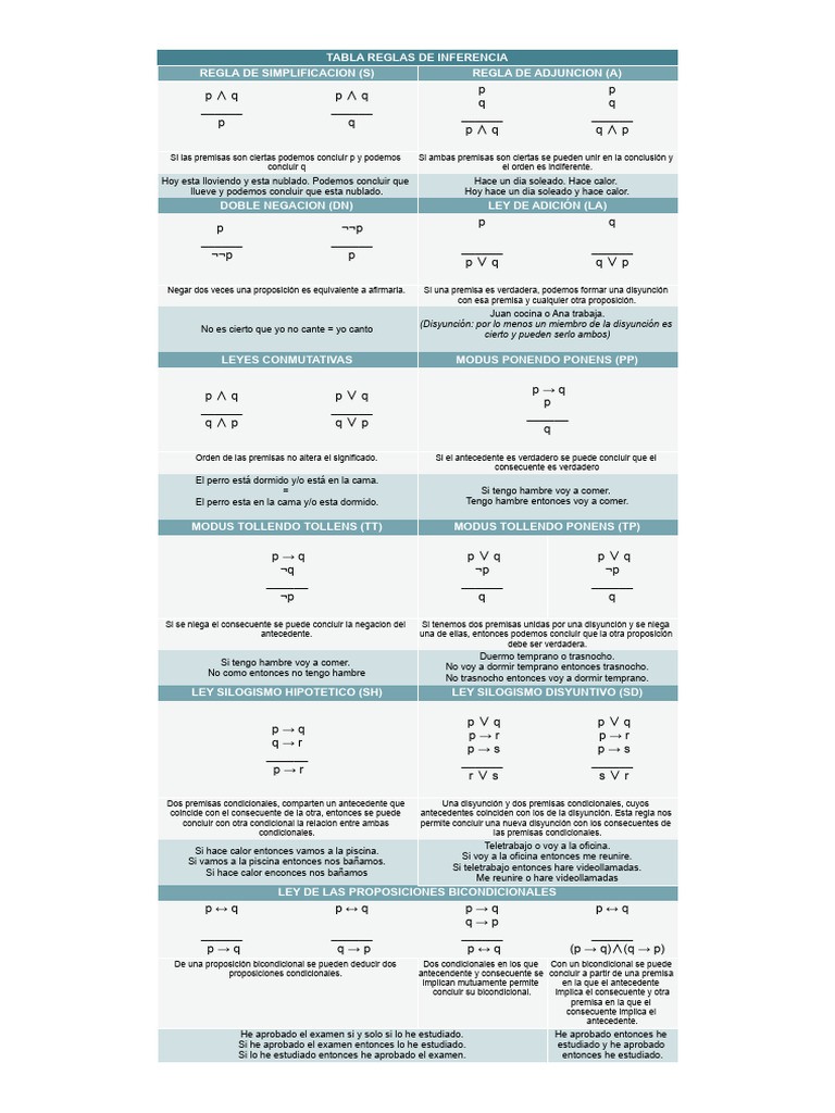 Pensamiento Tabla Reglas de Inferencia | PDF | Expresiones lógicas | Lógica matemática