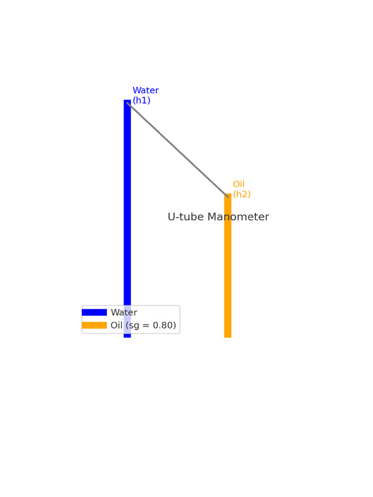 U Tube Manometer Sample Solution | PDF