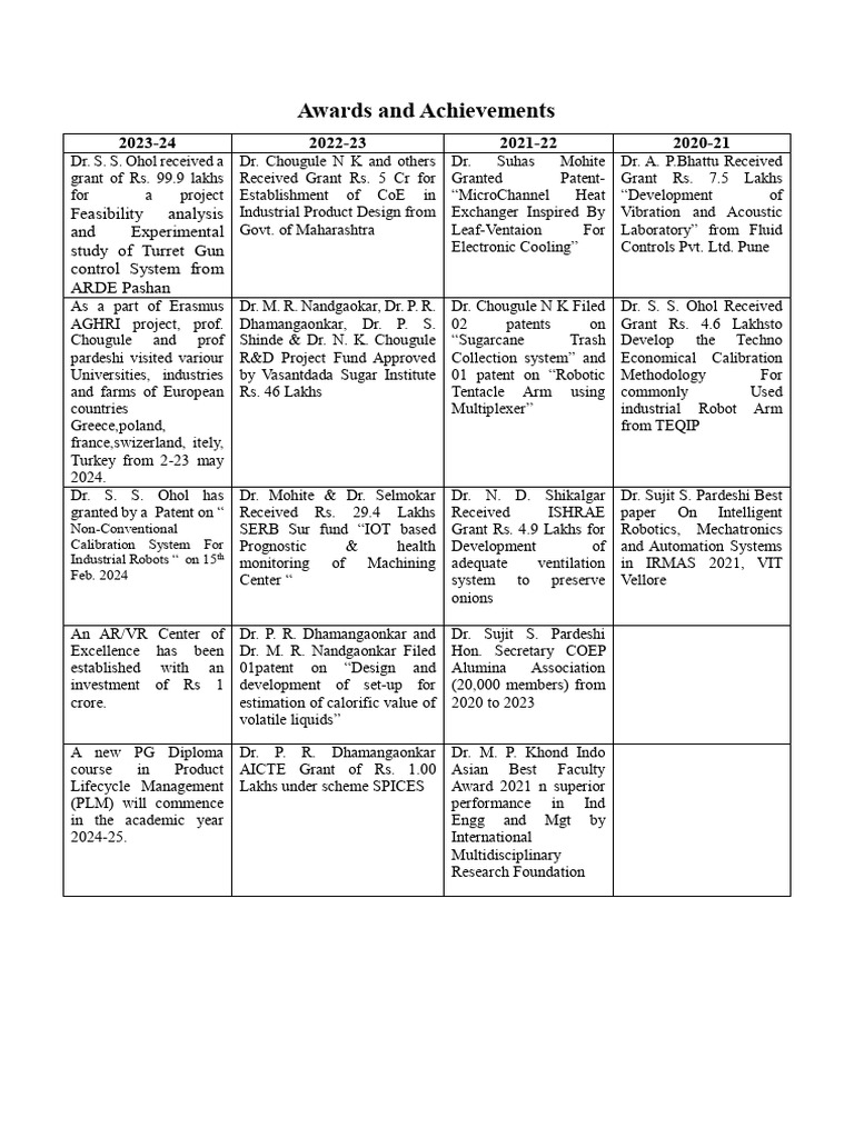 Achievements of Dr. S. S. Ohol and Team | PDF