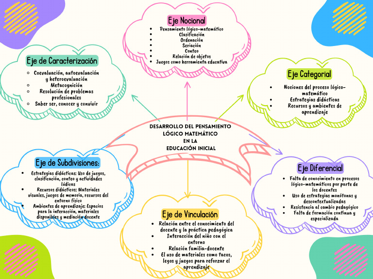 Mapa Mental de Elementos Del Poema Cuadriculado Colorido | PDF