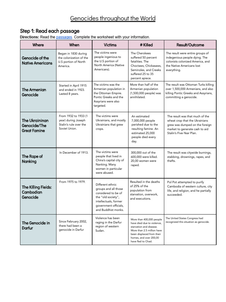 Genocides Throughout The World | PDF | Genocides | Human Rights Abuses