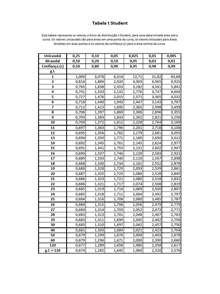 Tabela Crítica da Distribuição t-Student | PDF