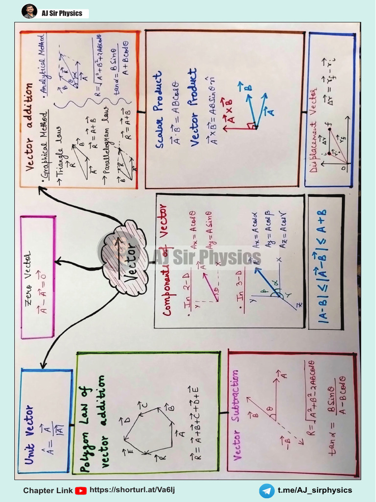 Mindmap Vector | PDF