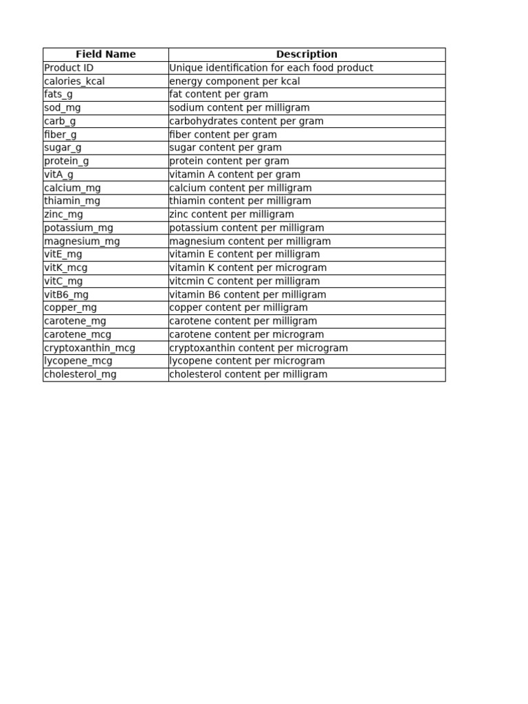Assessment 3 - Data4000 - Data Dictionary | PDF