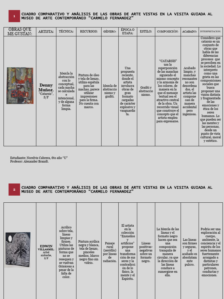 Cuadro Comparativo de La Visita Guiada Al Museo de Arte Contemporaneo ...