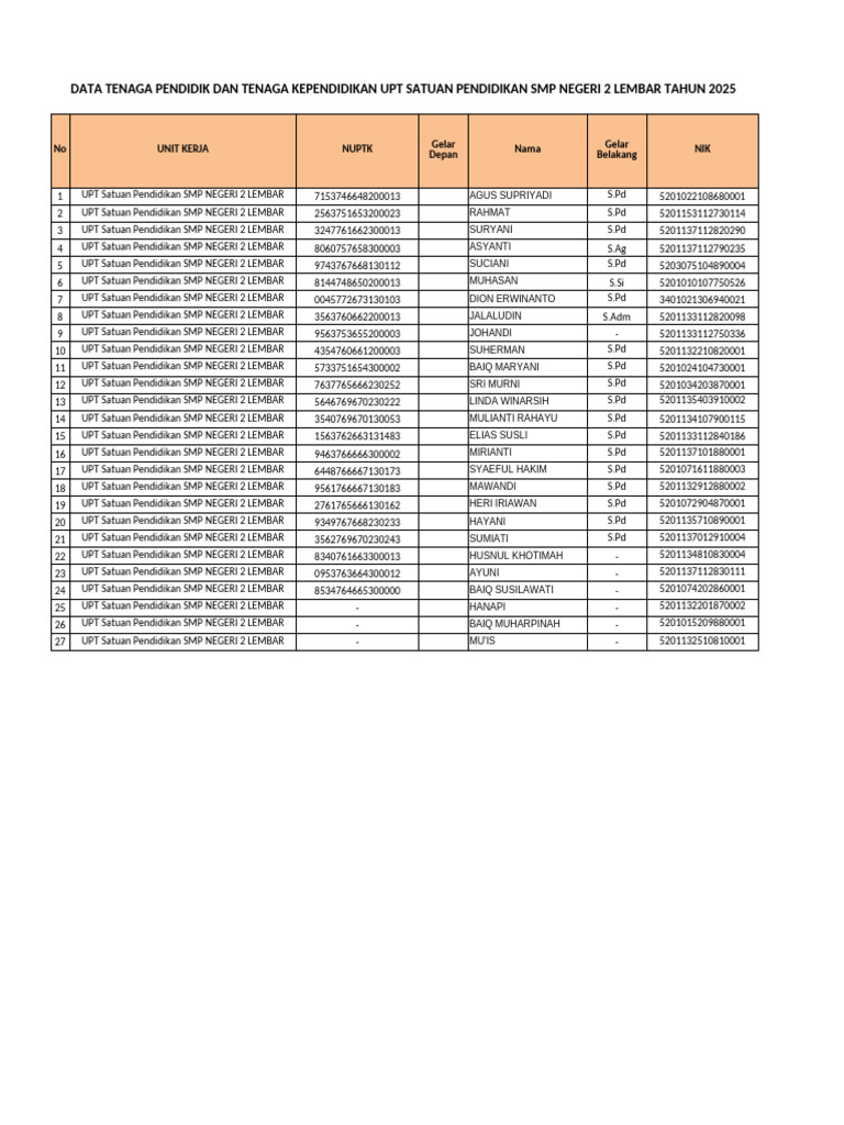 Data Tenaga Pendidik Dan Kependidikan SMPN 2 Lembar 2025 | PDF