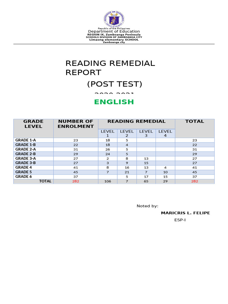 Reading Remedial Report 2020-21 | PDF | Philippines