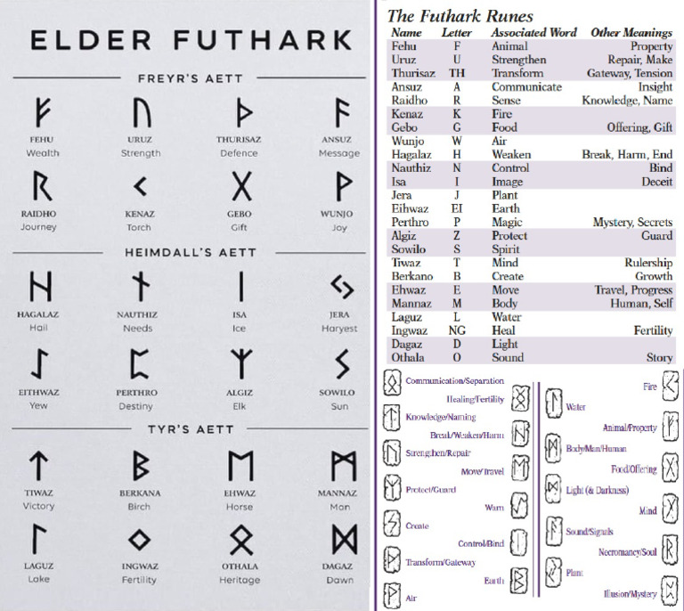 FutharkChart 01 | PDF