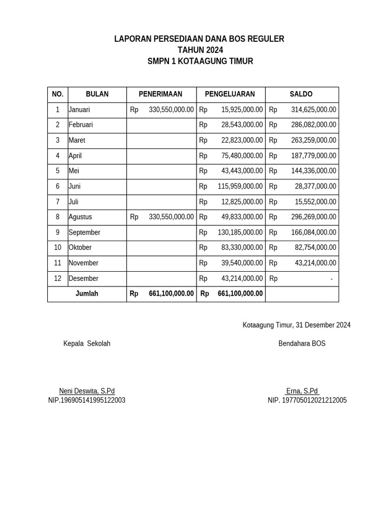 Laporan Persediaan Dana Bos 2024 | PDF