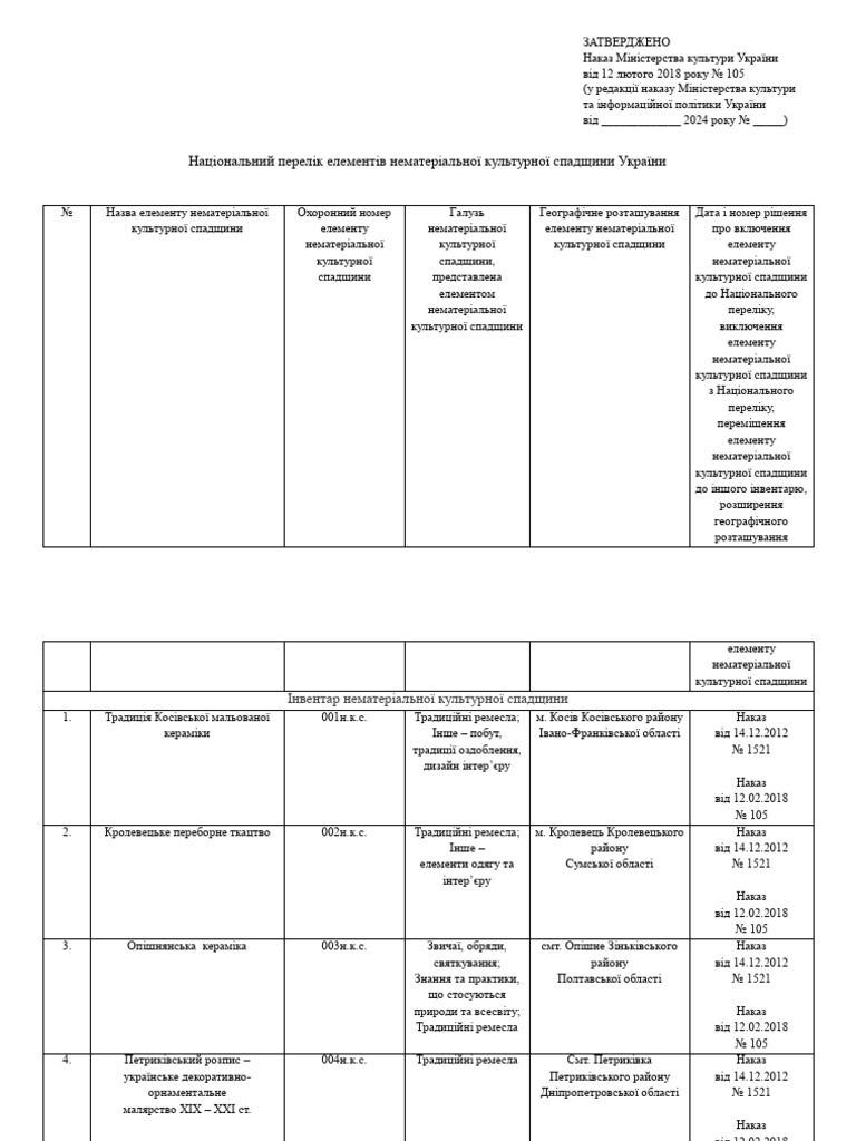 Naczionalnyj Perelik Elementiv Nks 2 | PDF