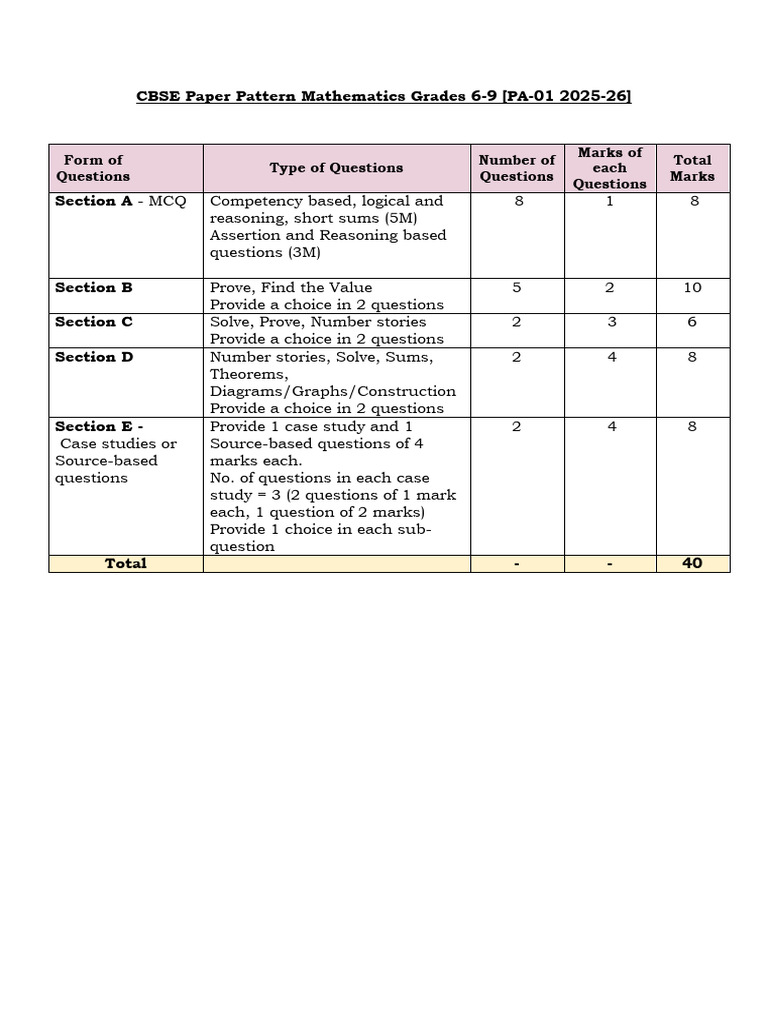 CBSE Math Paper Pattern Grades 6-9 | PDF