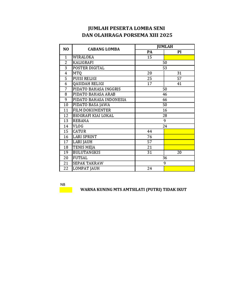 Jumlah Peserta Lomba - Porsema 2025. | PDF
