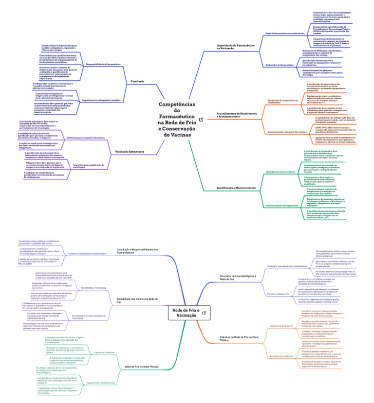 Mapa Mental Modulo 4 | PDF | Farmacêutico | Temperatura