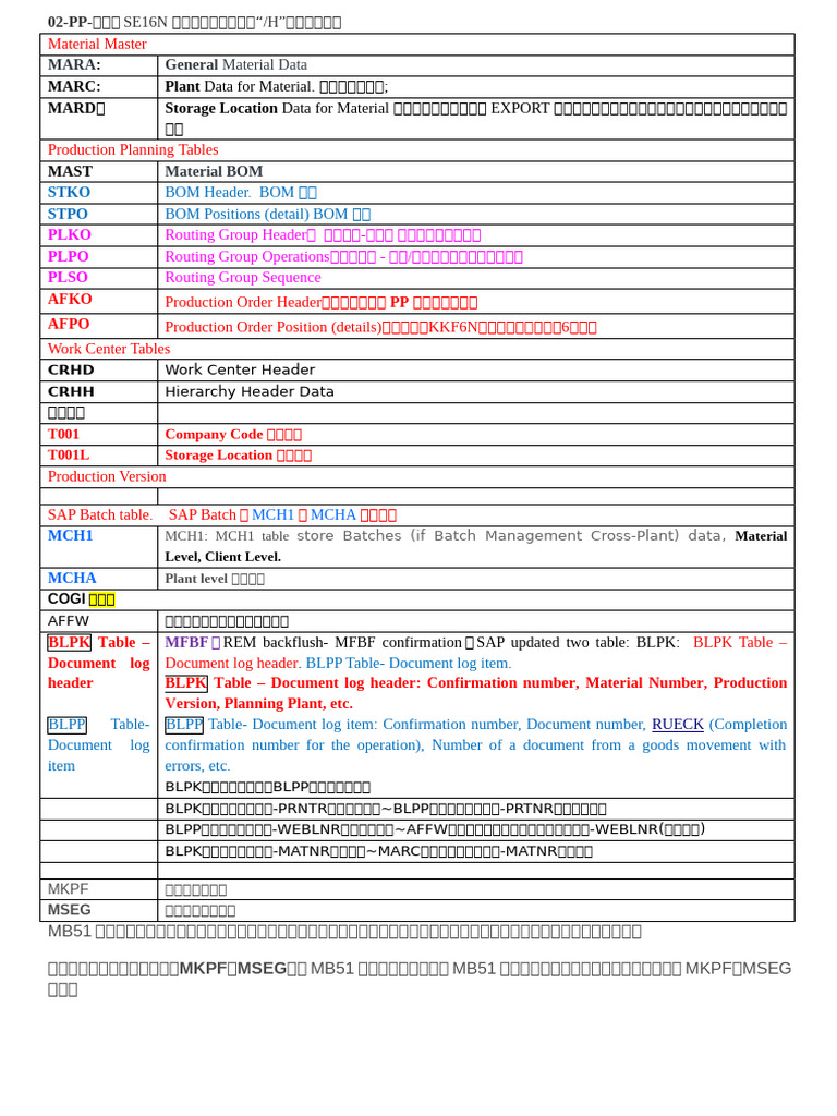 01 Pp 后台表se16n 总结 | PDF