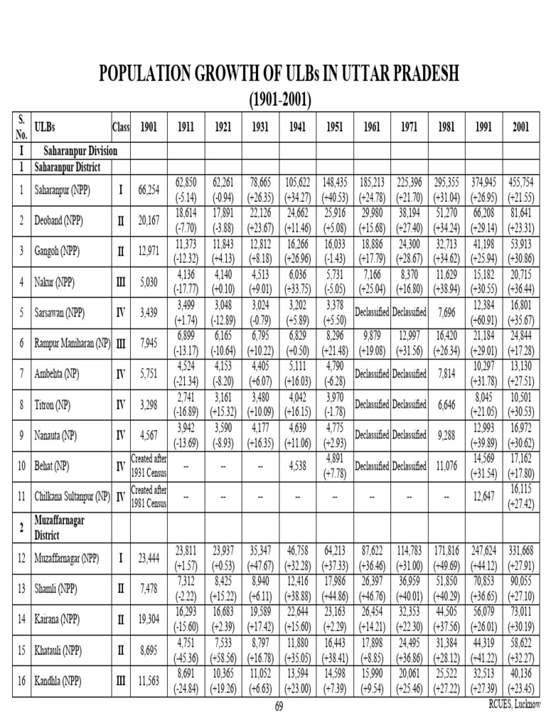 15 Population Growth of ULB in UP 1901-2001 | PDF