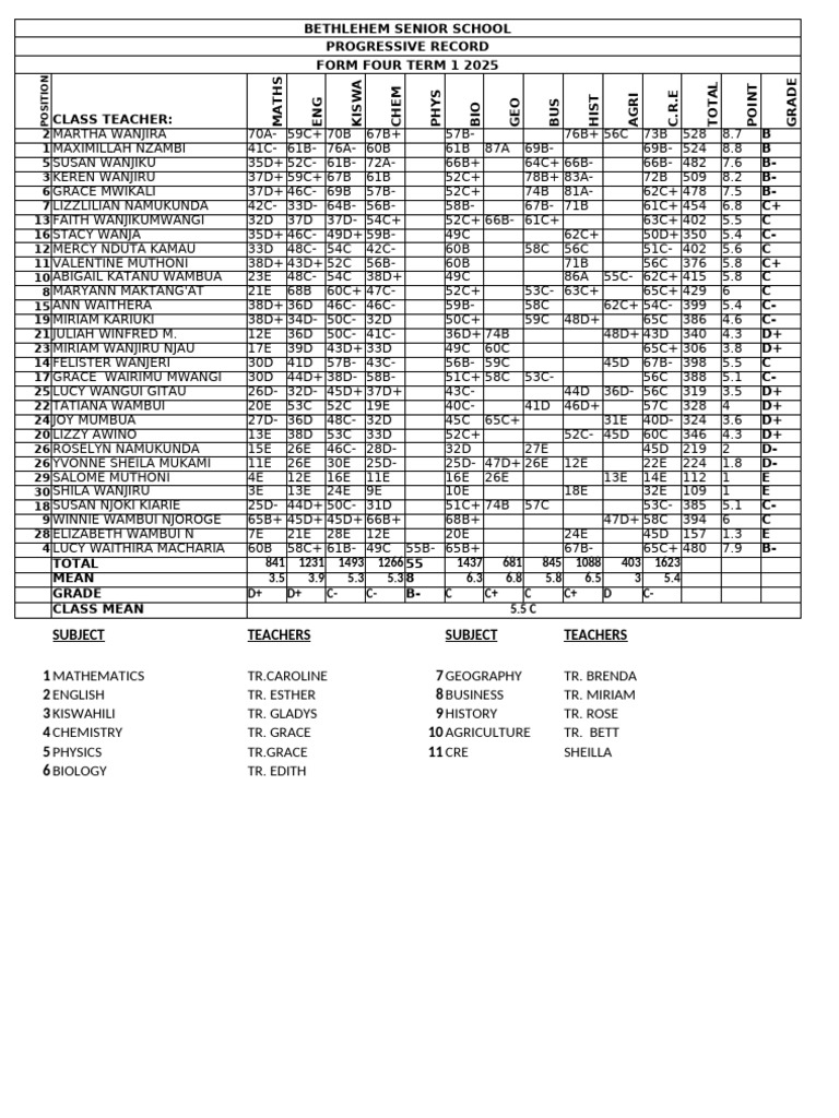 Form Four Endterm Progressive | PDF