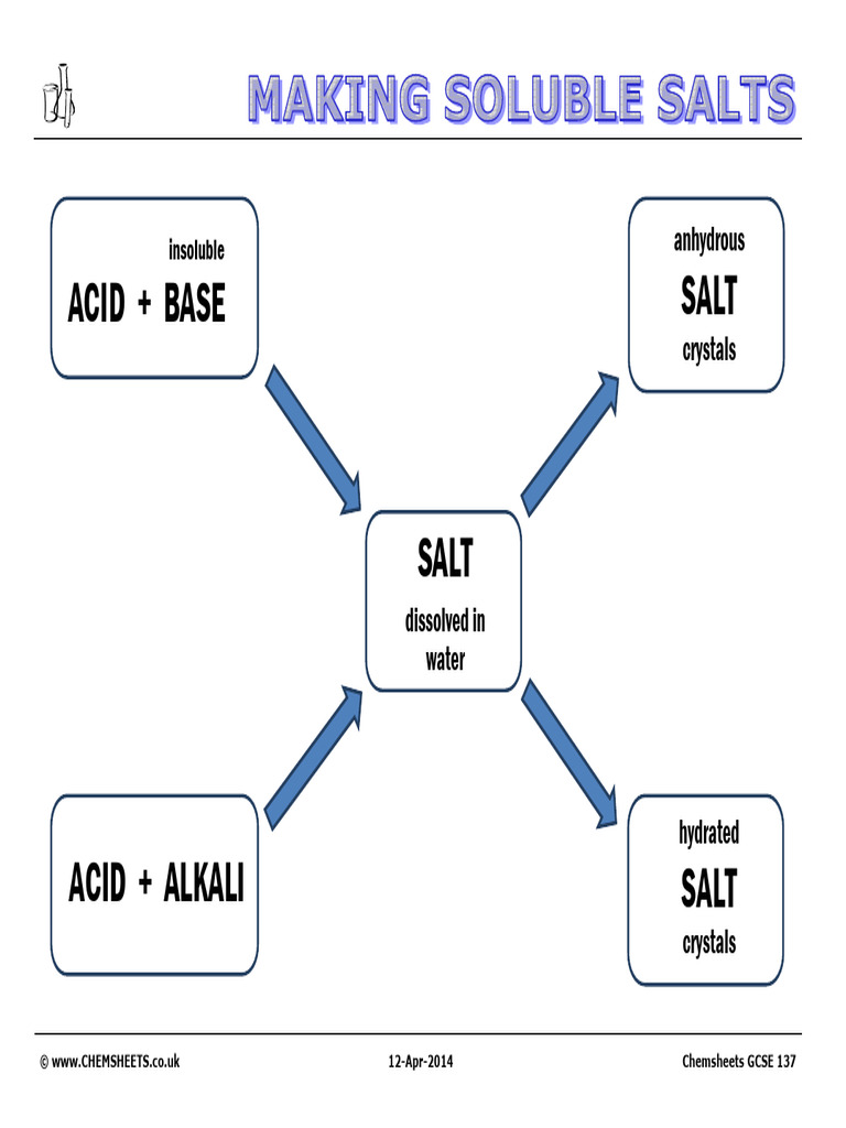 Chemsheets GCSE 137 Making Soluble Salts | PDF