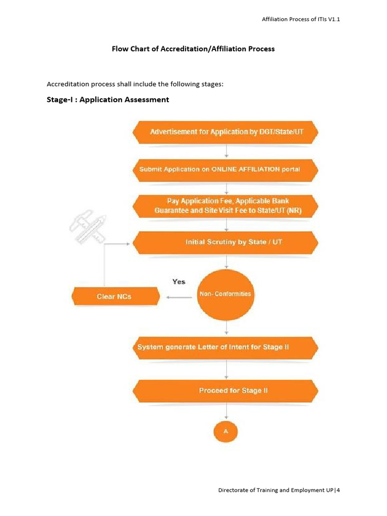 Stage-I: Application Assessment: Flow Chart of Accreditation/Affiliation Process | PDF