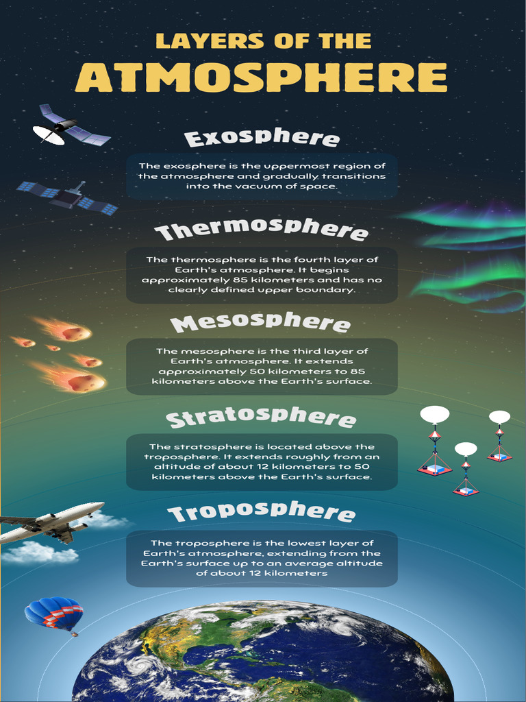 NGSS Layers of The Atmosphere Education Infographic in Blue Realistic ...