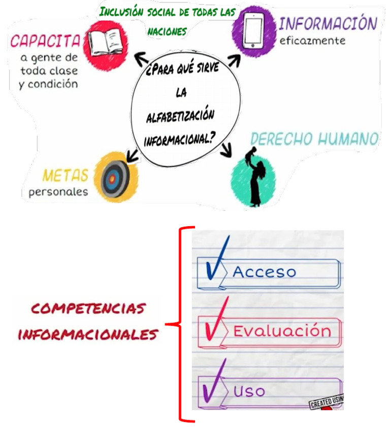 Alfabetización Informacional | PDF