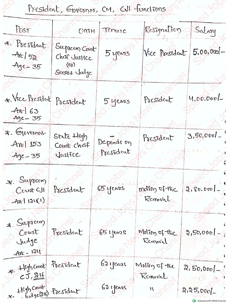 Functions of President, Governor, CM, Etc.. | PDF