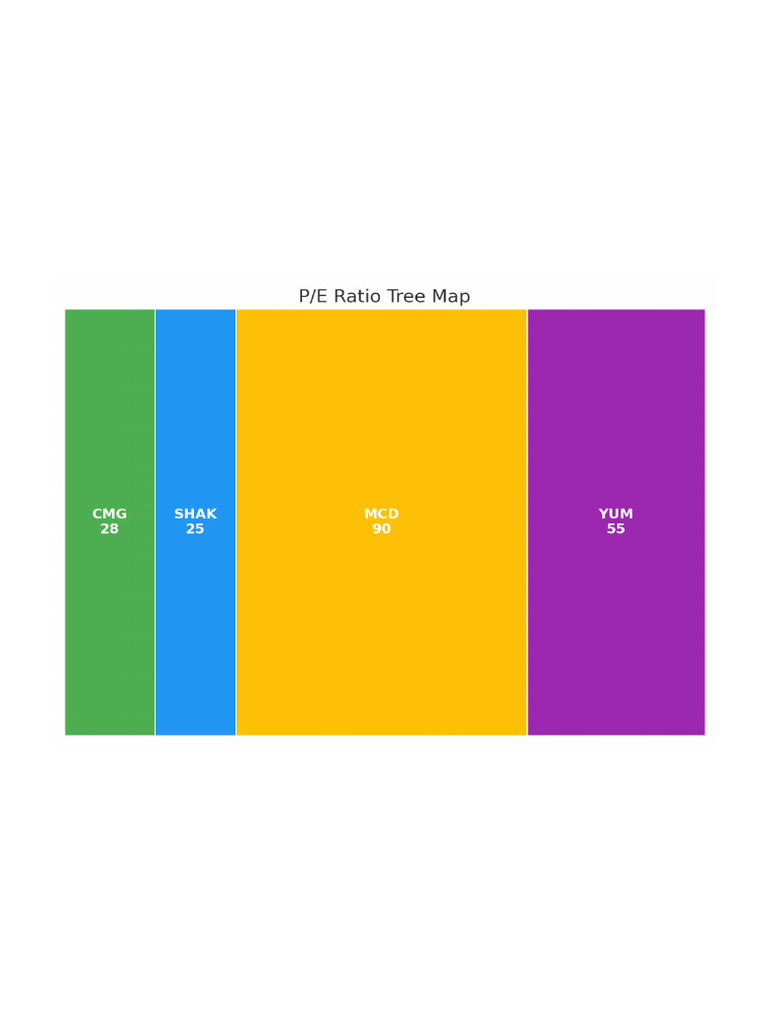 Pe Ratio Treemap Rectangles 111259 | PDF