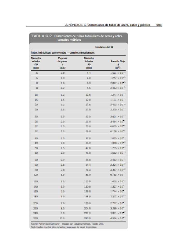 Tabla G-2 Mecanica de Fluidos | PDF