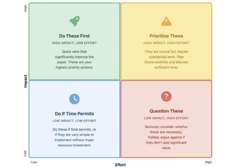 Effort Vs Impact | PDF