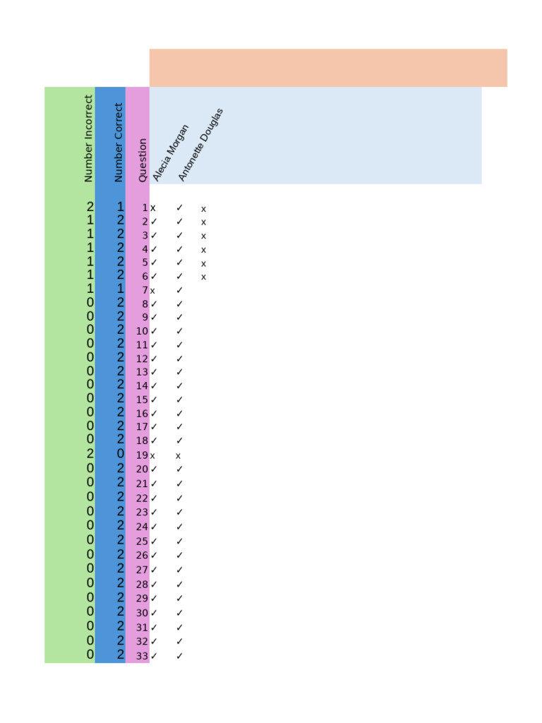 Template For Student's Performance and Questions Assessment | PDF