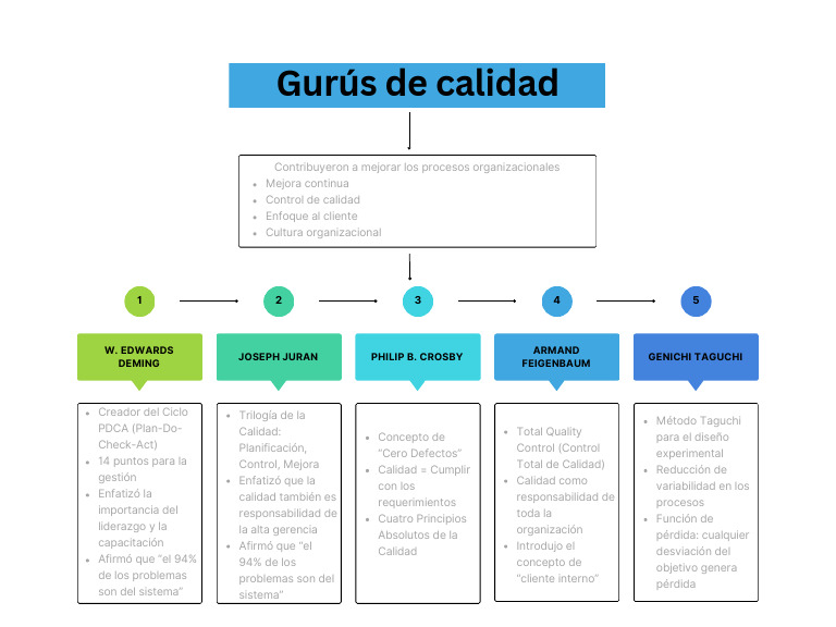 Gurús de la Calidad y sus Principios | PDF | Business | Pensamiento ...