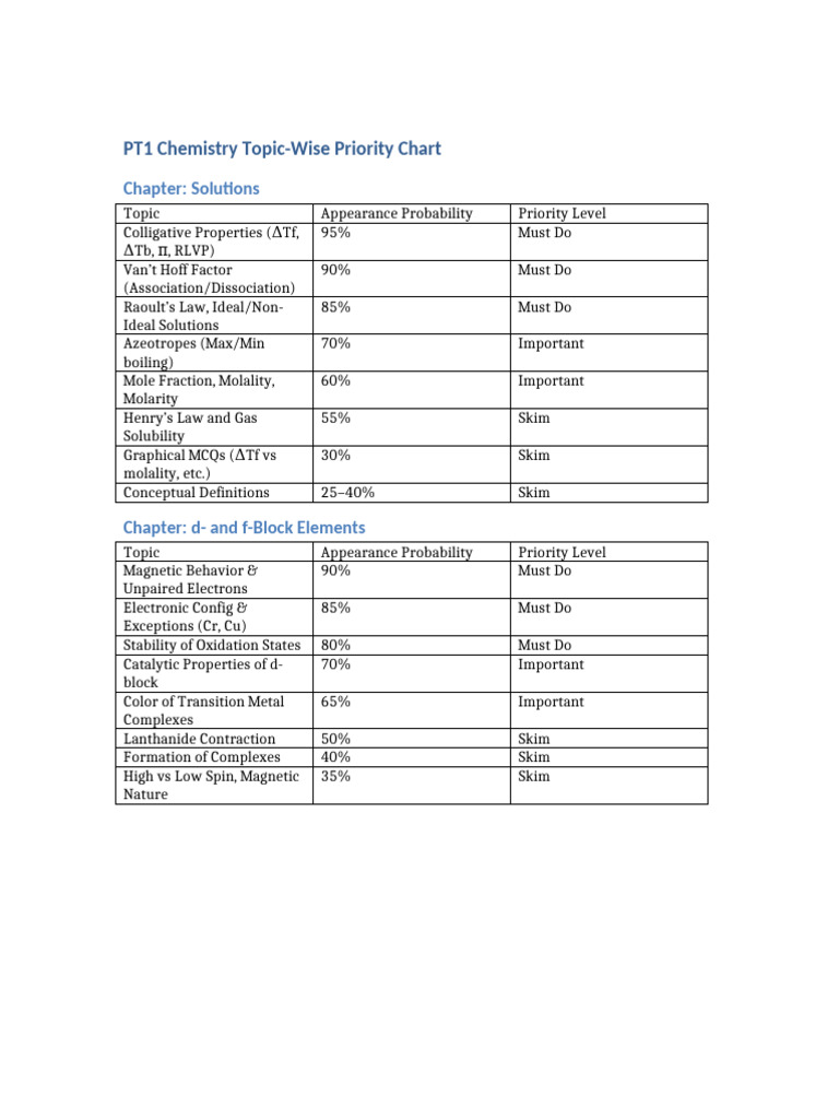 PT1 Chemistry Topic Priority Chart | PDF