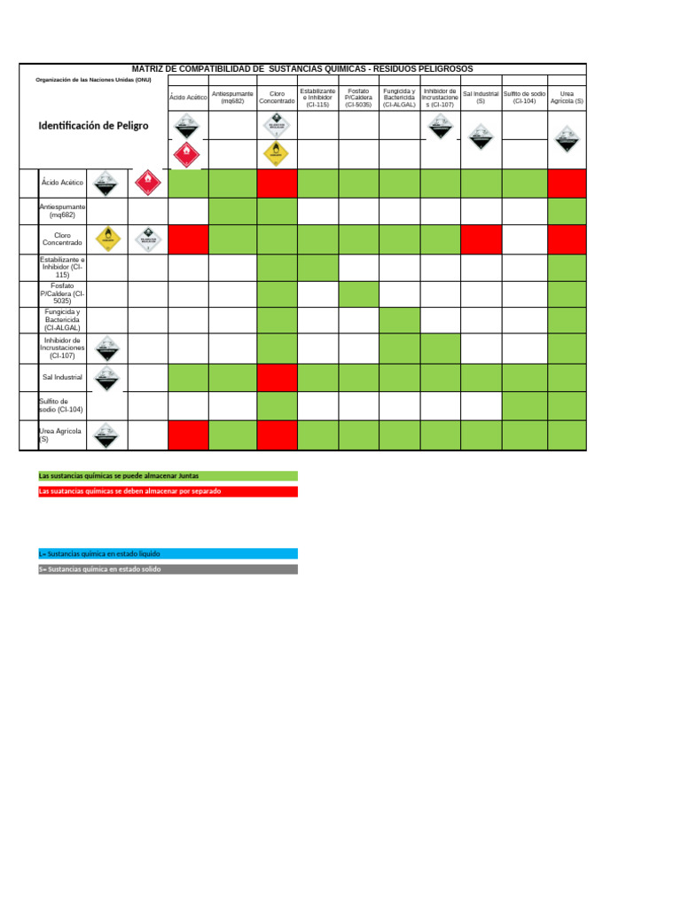 Matriz de Compatibilidad de Residuos Químicos | PDF