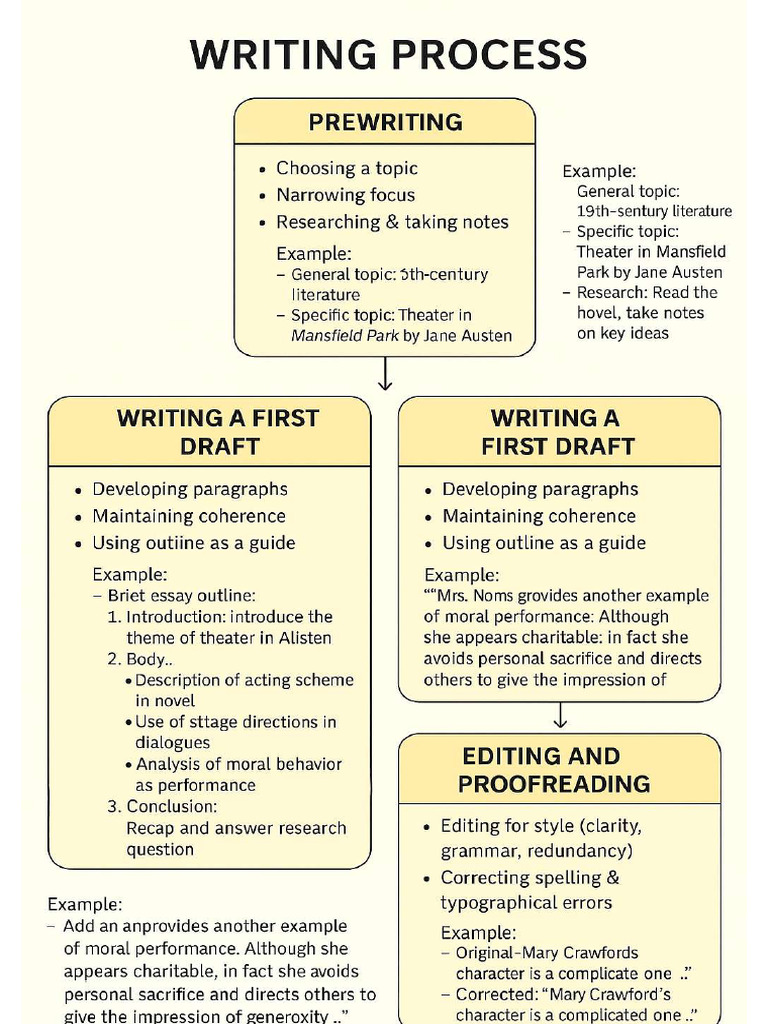 Writing Process | PDF
