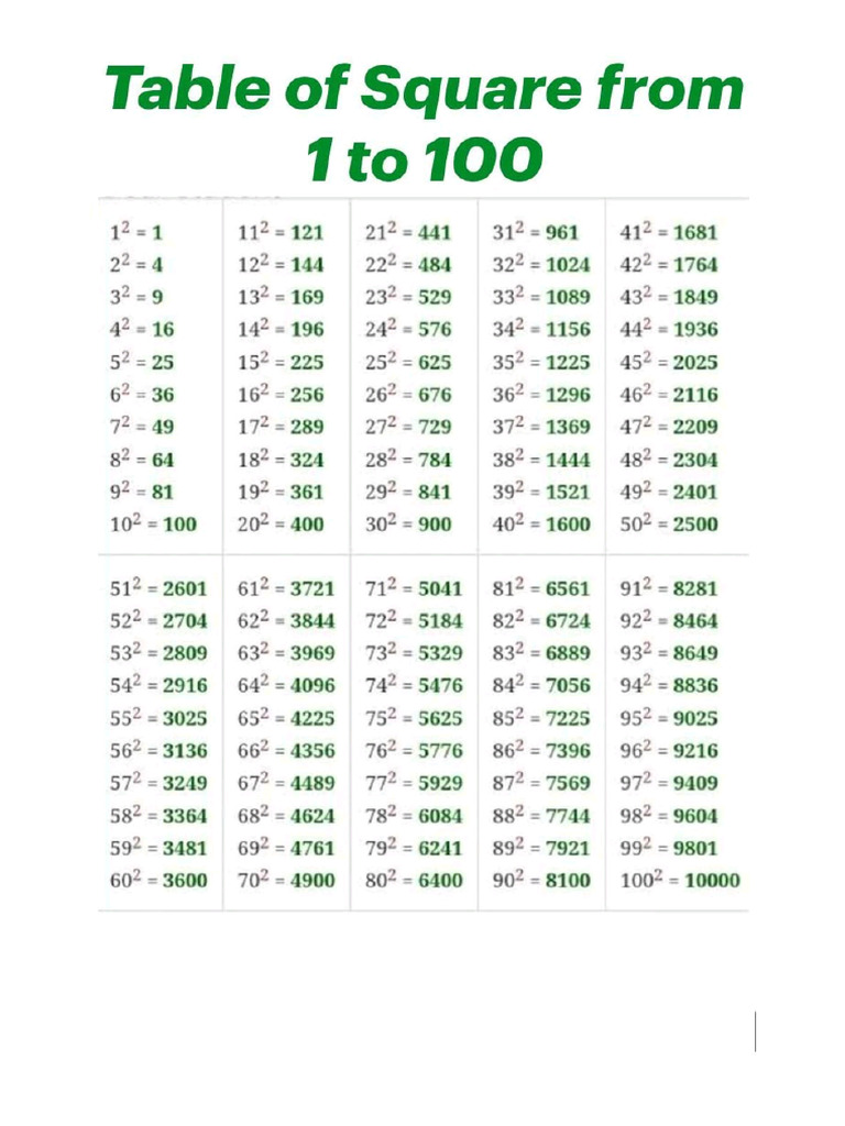 1 to 100 Square Roots | PDF