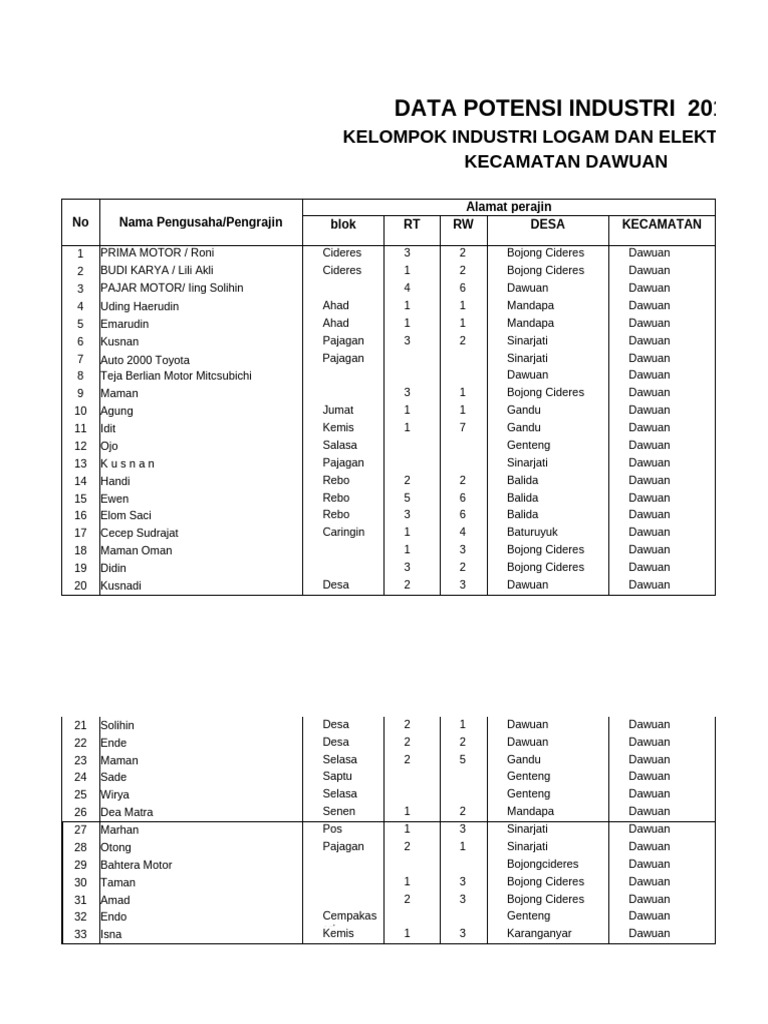 Potensi Industri Dawuan | PDF