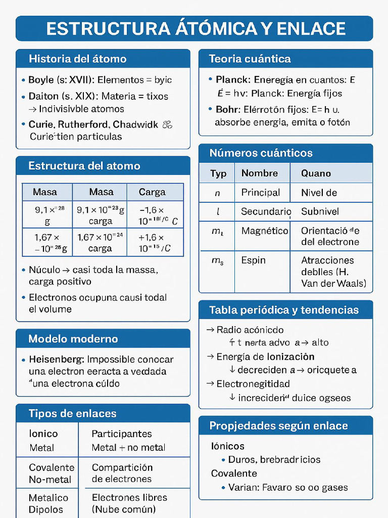 Infografia Estructura Atomica y Enlace | PDF