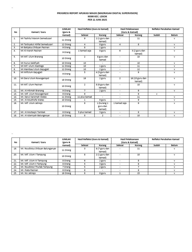 Progres Laporan Magis Kec. Lekok 2025 | PDF