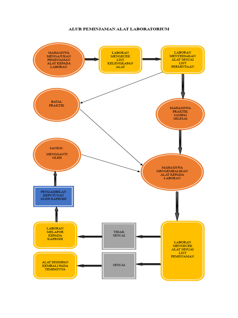 Alur Peminjaman Alat Laboratorium I | PDF