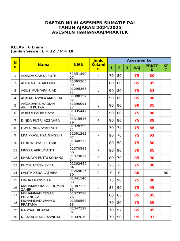 Daftar Nilai Asesmen Sumatif Pai Aaj | PDF