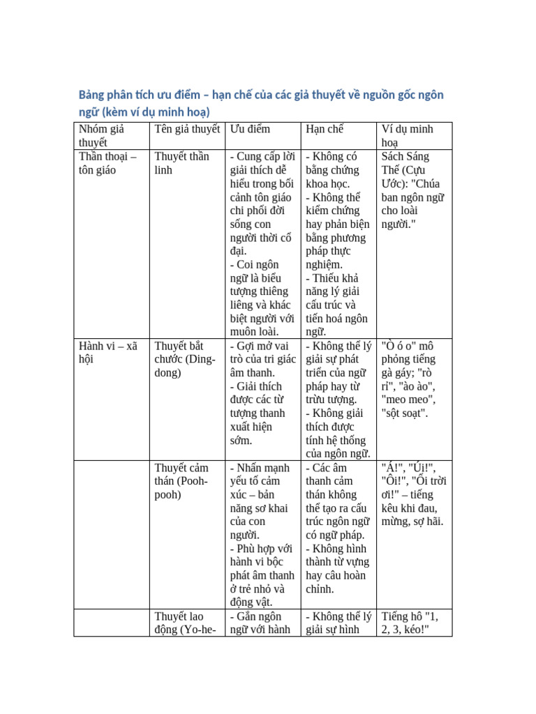 Bang Phan Tich Gia Thuyet Nguon Goc Ngon Ngu | PDF