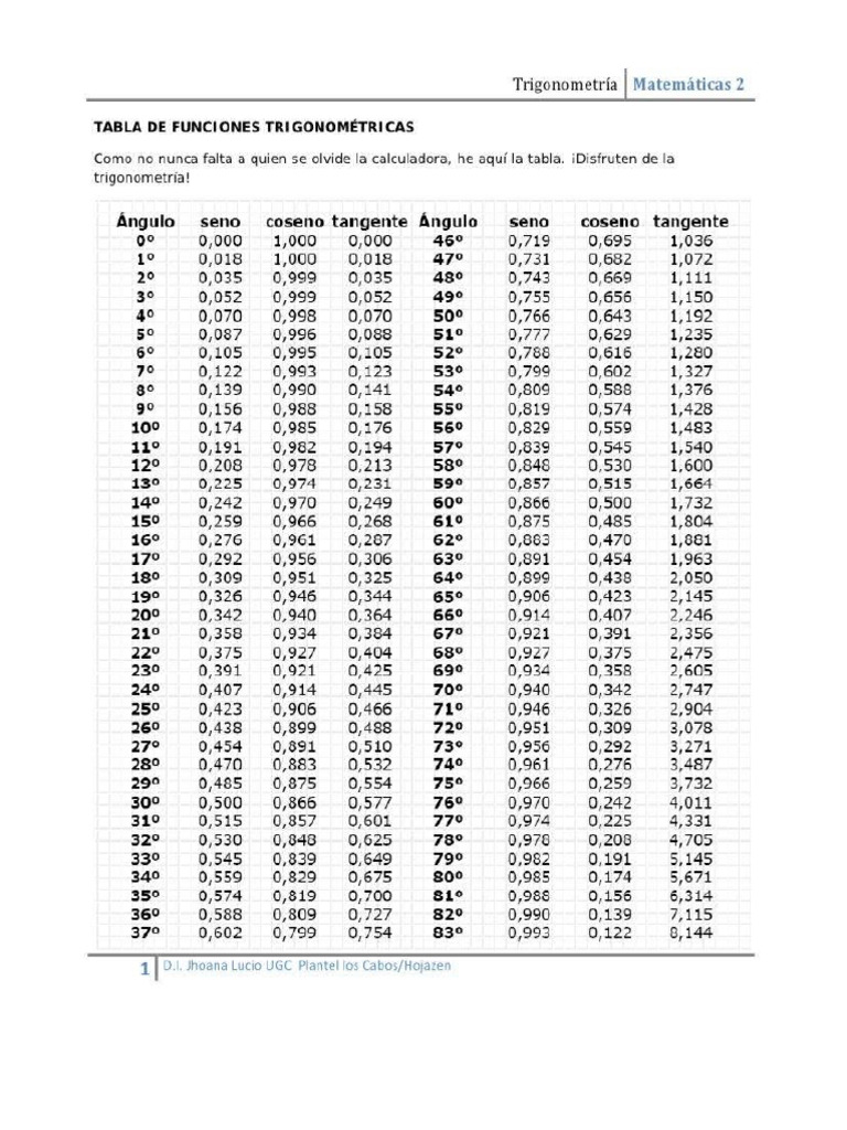 Funciones Trigonometricas | PDF