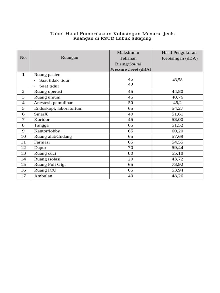Tabel Hasil Pemeriksaan Kebisingan Menurut Jenis Ruangan Di RSUD Lubuk ...