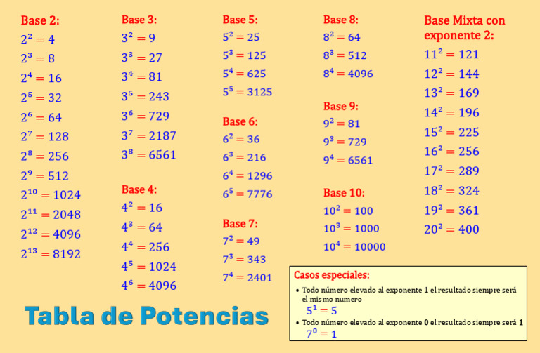 Tabla de Potencias MAT-WB | PDF